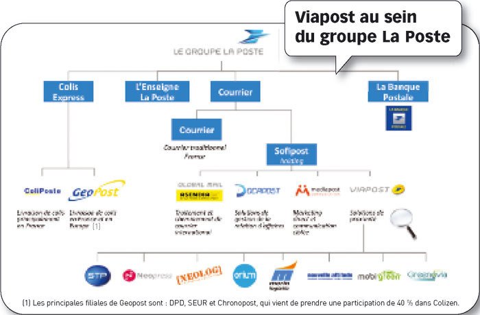 Les grandes ambitions de La Poste dans la e-logistique - Actu-Transport-Logistique.fr