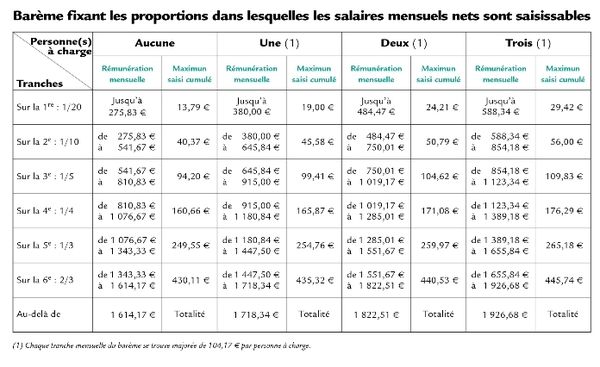 LE BARÈME DE SAISIE DES RÉMUNÉRATIONS AU 1ER JANVIER - ASH | Actualités sociales hebdomadaires