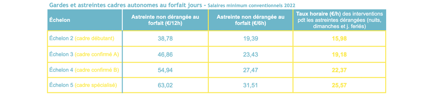 Grilles des salaires vétérinaires et ASV en 2022 - Temavet