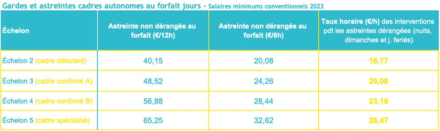 Grilles des salaires vétérinaires et ASV en 2023 - Temavet