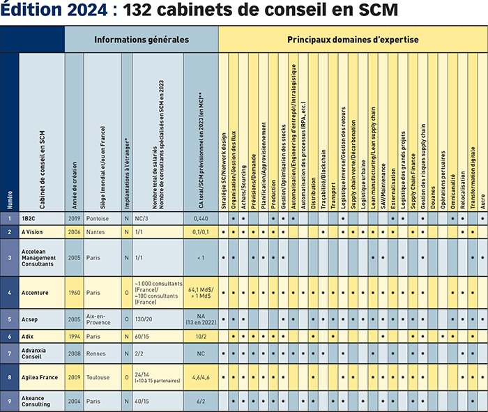 Édition 2024 : 132 cabinets de conseil en SCM - Supply Chain Magazine