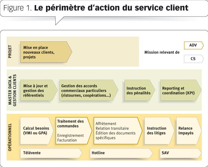 L’ADV, service central de la supply chain - Actu-Transport-Logistique.fr